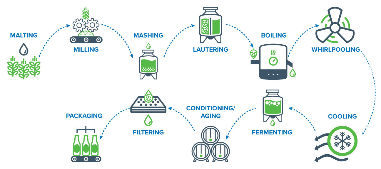 Beer Brewing from Cole-Parmer