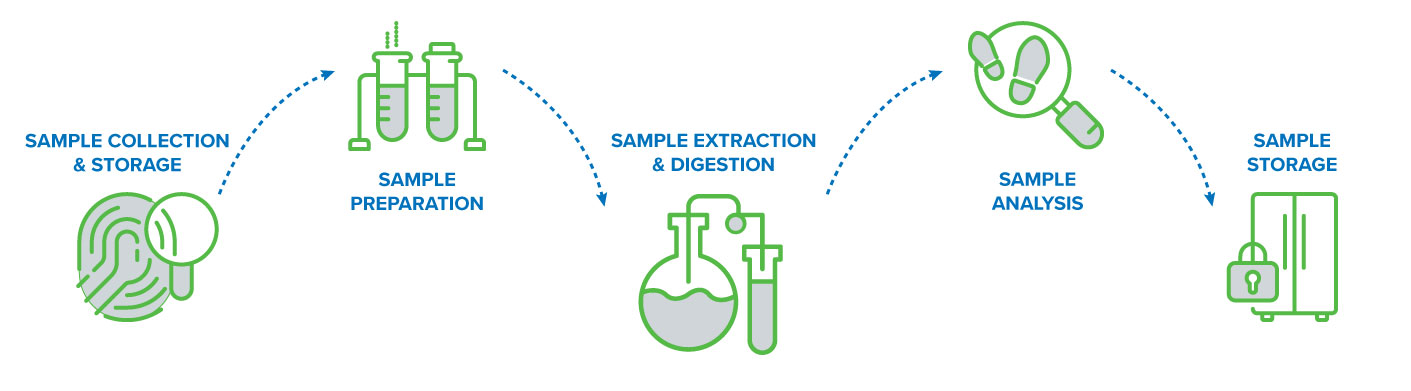 The 5 Steps of Forensic Evidence Collection and Management Process from ...